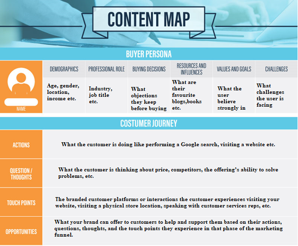 Strategic Content Map - Service Blueprints